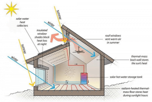 What is Solar Thermal System and How Does it Work? (2024)