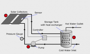 What is Solar Thermal System and How Does it Work? (2024)