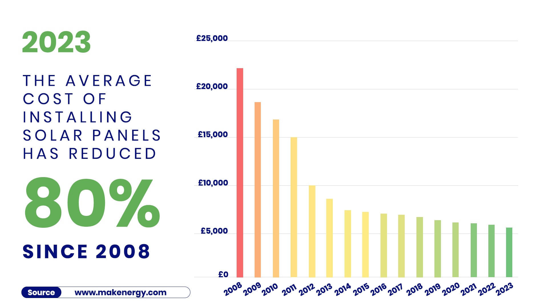 Cost of Installing Solar Panels in the UK - 2024